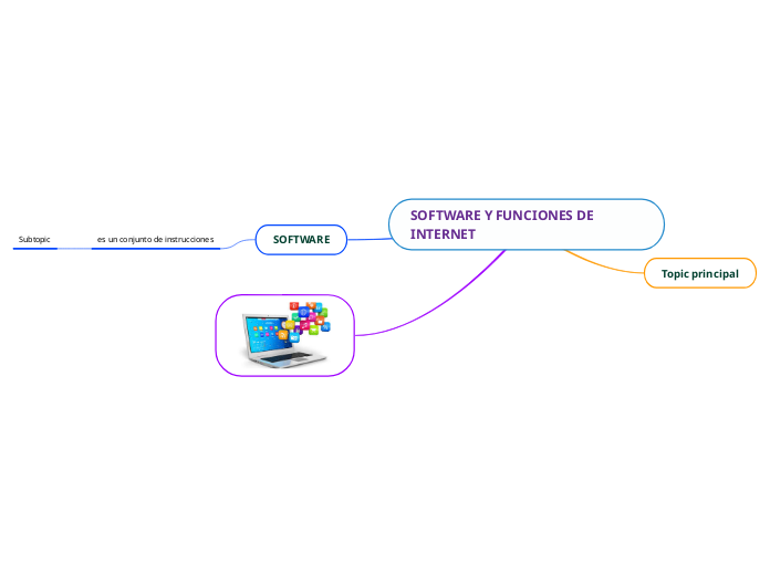 SOFTWARE Y FUNCIONES DE INTERNET - Mind Map
